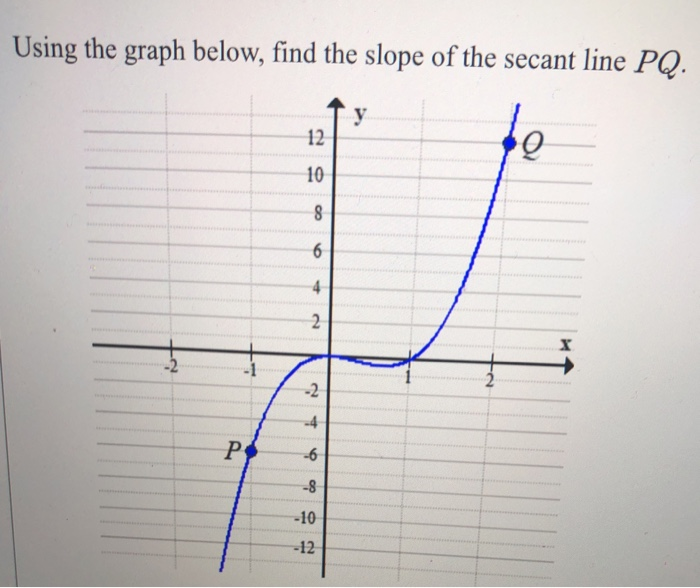 Solved Using the graph below, find the slope of the secant | Chegg.com