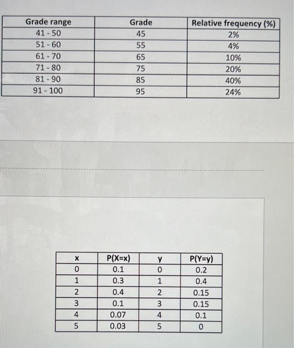 Solved \begin{tabular}{|c|c|c|} \hline Grade range & Grade & | Chegg.com