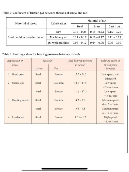 Table 2: Coefficient of friction () between threads | Chegg.com