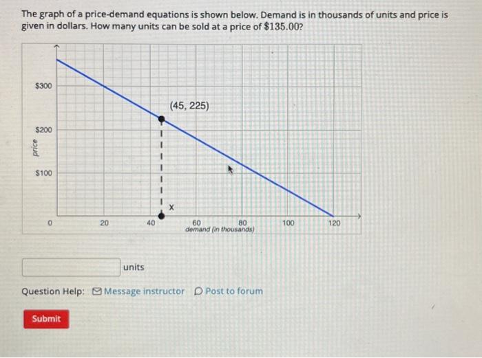 Solved The graph of a price-demand equations is shown below. | Chegg.com
