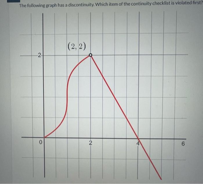 Solved The following graph has a discontinuity. Which item | Chegg.com
