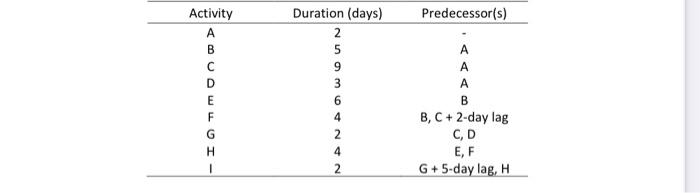 Solved [8] Draw a network diagram for the activities in the | Chegg.com