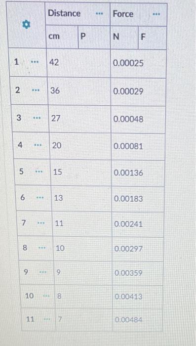 6 Now You Will Linearize Your Graph First You Will