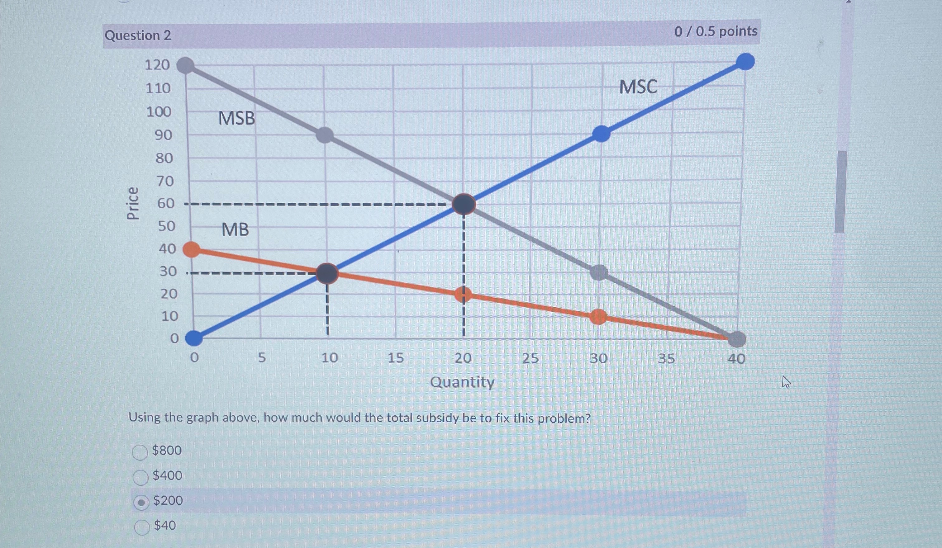 Solved Using the graph above, how much would the total | Chegg.com