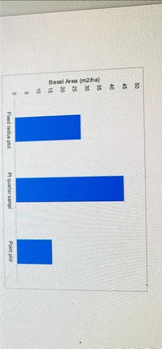 1. Create a single figure plotting the basal area of | Chegg.com