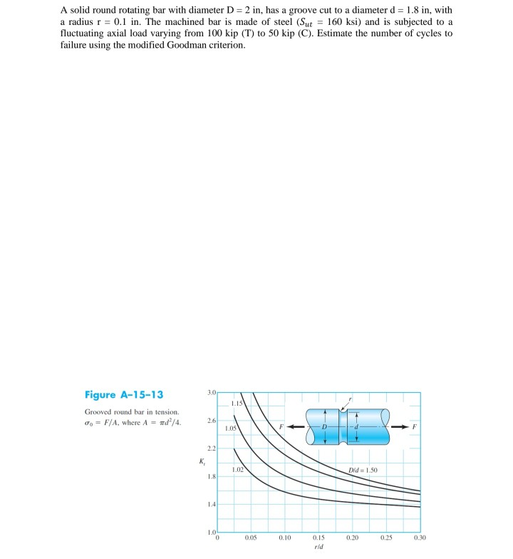 Solved A solid round rotating bar with diameter D = 2 in, | Chegg.com