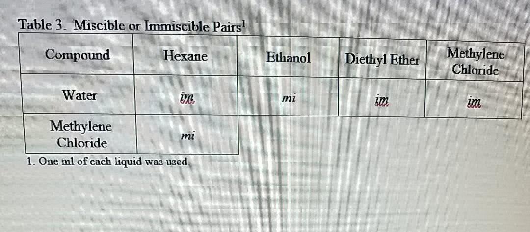 Solved Table 3. Miscible or Immiscible Pairs Compound Hexane | Chegg.com