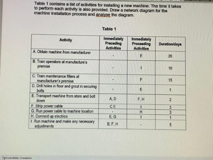 Solved Table 1 contains a list of activities for installing | Chegg.com