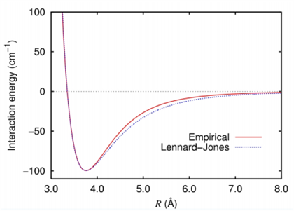 Solved Consider the Lennard-Jones potential for the | Chegg.com