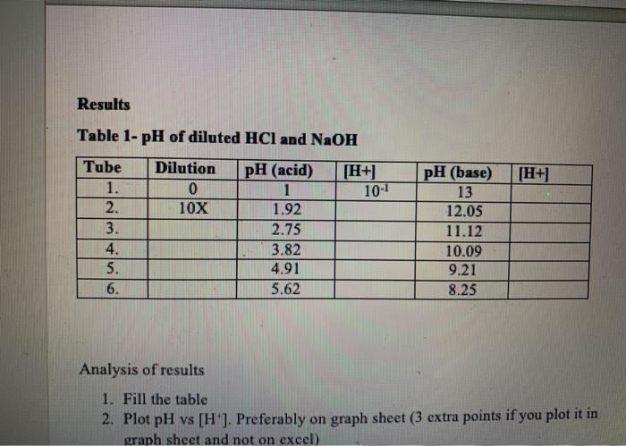 Solved Results (H+) Table 1- pH of diluted HCl and NaOH Tube | Chegg.com