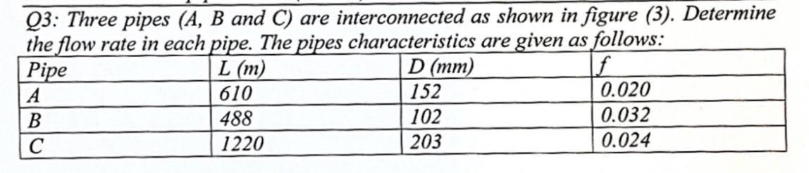 Q3: Three pipes (A, B and C) are interconnected as | Chegg.com
