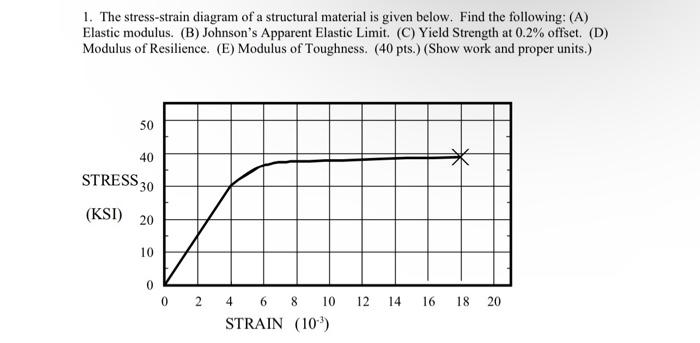 Solved 1. The stress-strain diagram of a structural material | Chegg.com
