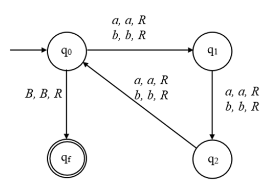 Solved What is the language accepted by the following Turing | Chegg.com