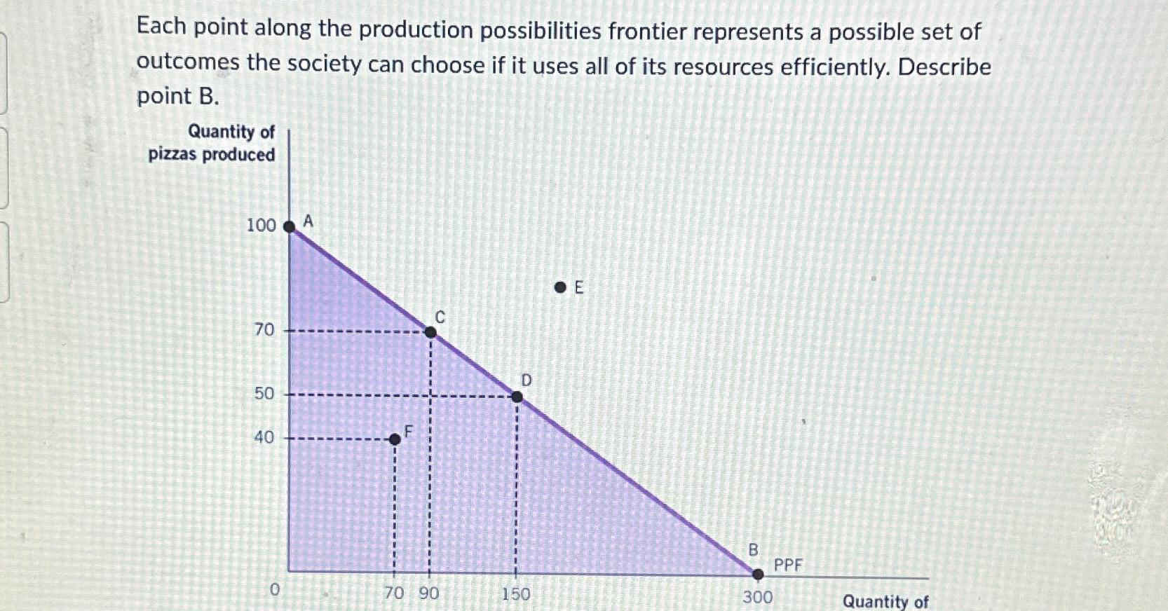 Solved Each point along the production possibilities | Chegg.com