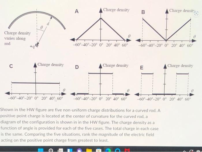 Solved Shown in the HW figure are five non-uniform charge | Chegg.com