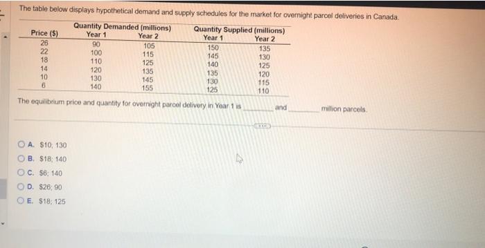 Solved The table below displays hypothetical demand and | Chegg.com