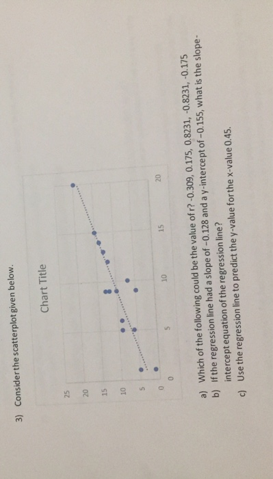 Solved 25 3) Considerthe scatterplot given below. Chart | Chegg.com