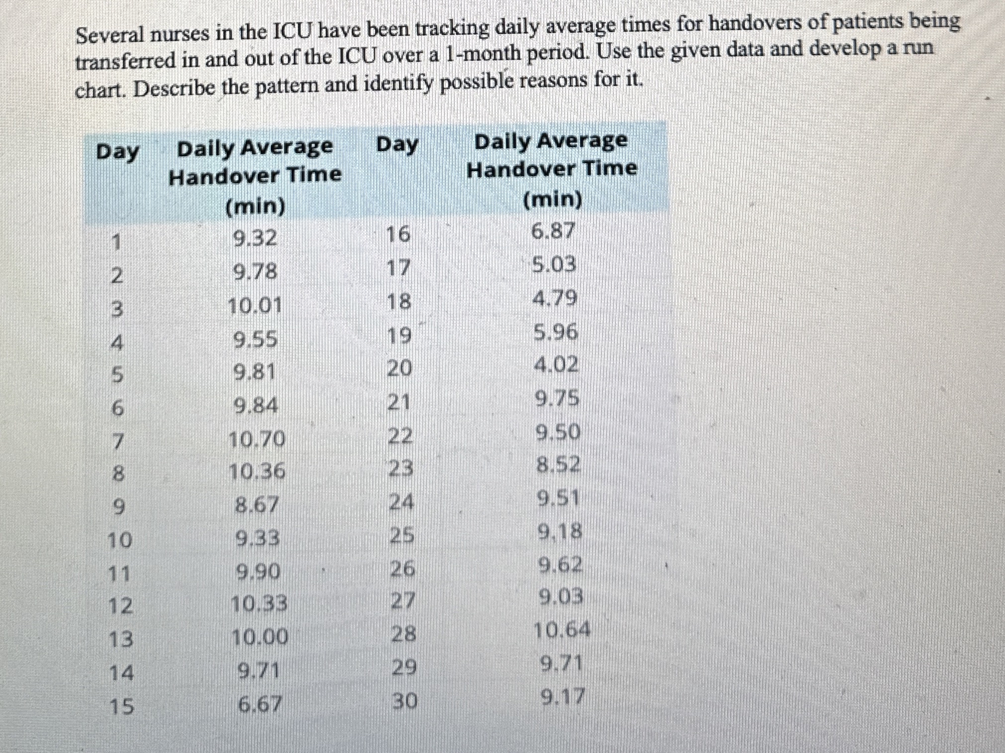 Solved by an EXPERT Several nurses in the ICU have been tracking daily ...