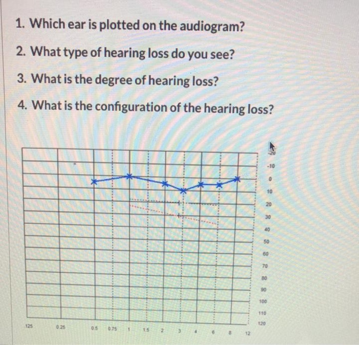 Solved 1. Which ear is plotted on the audiogram? 2. What | Chegg.com