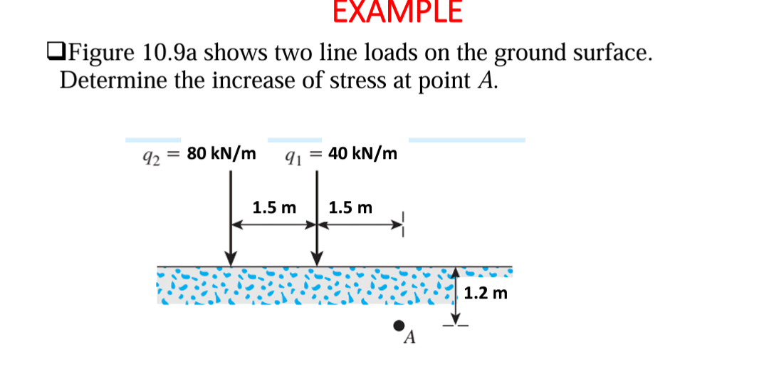 Solved EXAMPLEFigure 10.9a shows two line loads on the | Chegg.com