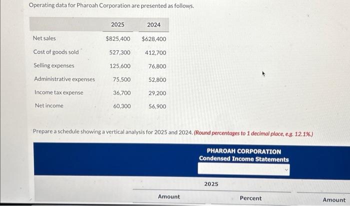Solved Operating data for Pharoah Corporation are presented | Chegg.com