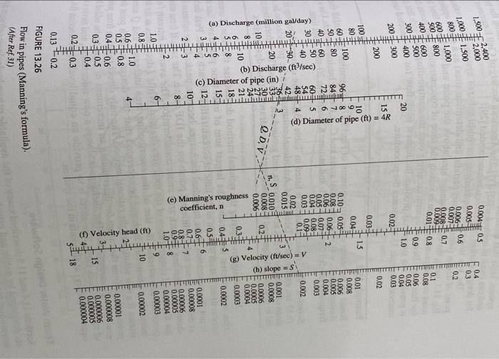 Solved Problem 3: A developer intends to build single-family | Chegg.com