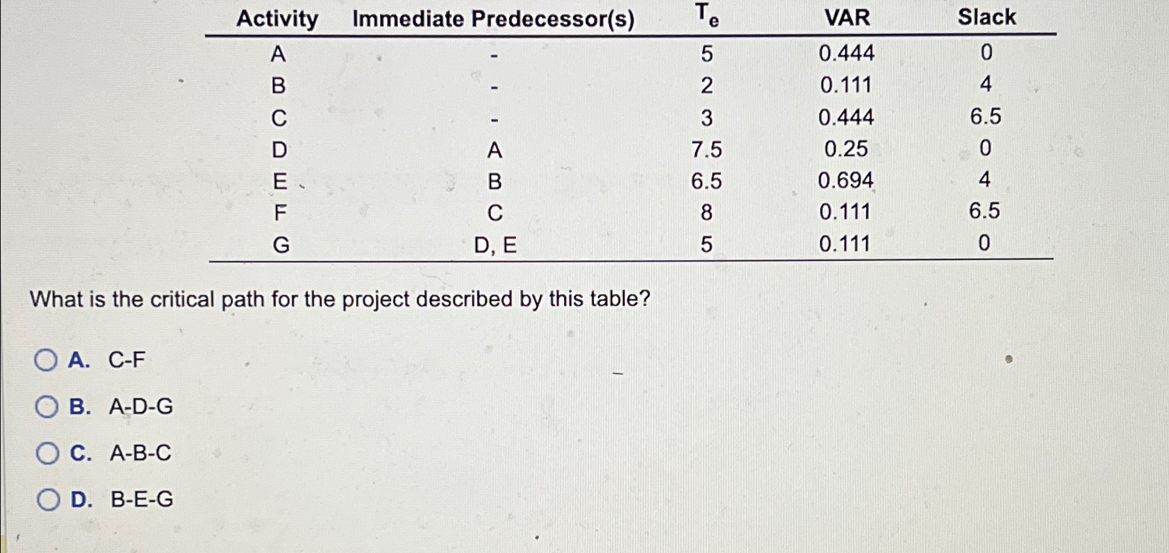 Solved \table[[Activity,Immediate Predecessor(s),T | Chegg.com Solved \table[[Activity,Immediate Predecessor(s),T | Chegg.com