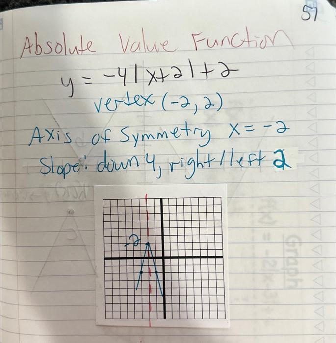 Solved Absolute Value Function y=−4∣x+2∣+2 vertex (−2,2) | Chegg.com