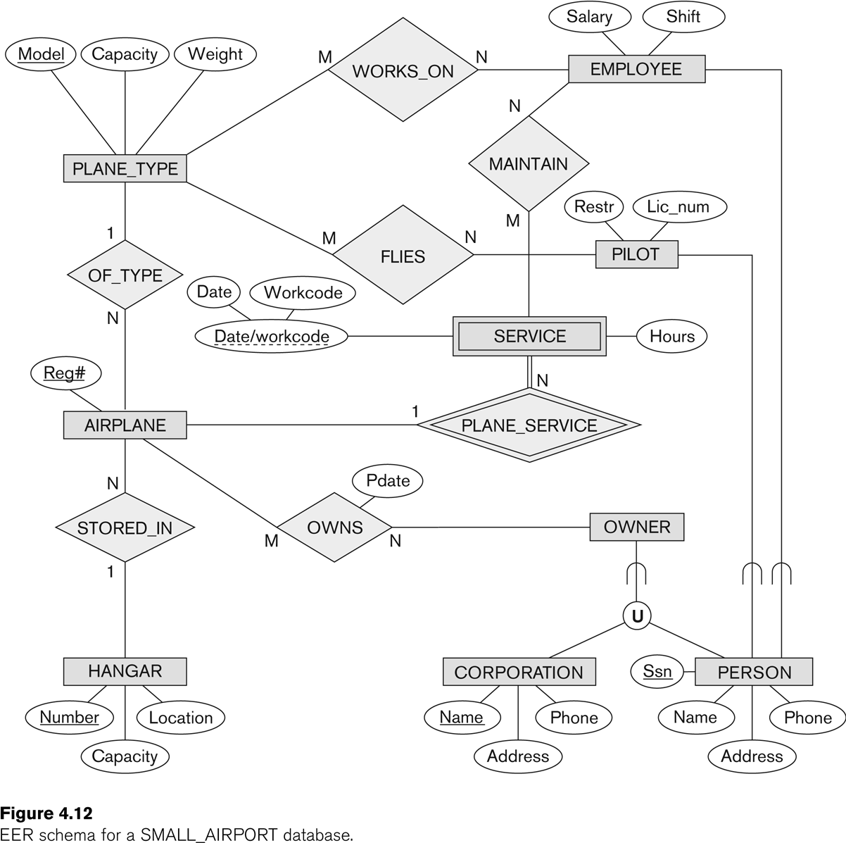Solved Figure 4.12EER schema for a SMALL AIRPORT database1. | Chegg.com
