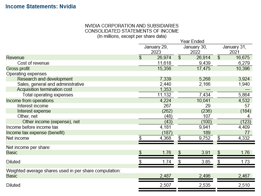 Solved Income Statements: Nvidia\table[[,\table[[AND | Chegg.com