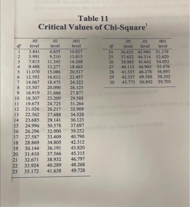 Solved ONE-WAY CHI-SQUARE PROBLEM. Using the formula below, | Chegg.com