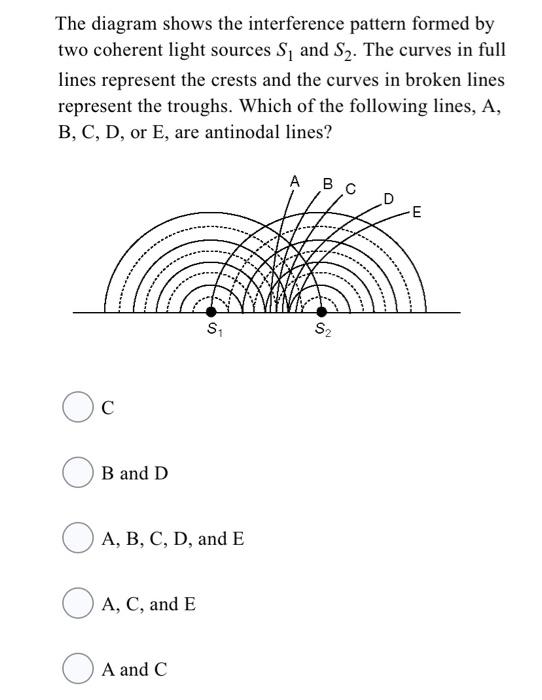 Solved The diagram shows the interference pattern formed by | Chegg.com