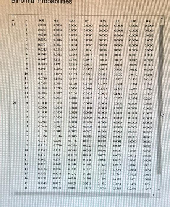 Solved Click the icon to view the Gable of Binomial | Chegg.com