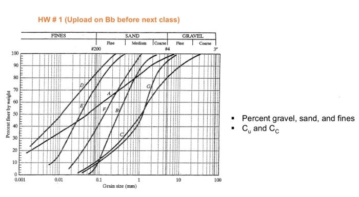 Determine the following for soils A, G, F, B , C , | Chegg.com