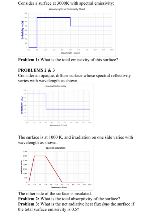 Solved Consider a surface at 3000K with spectral emissivity: | Chegg.com