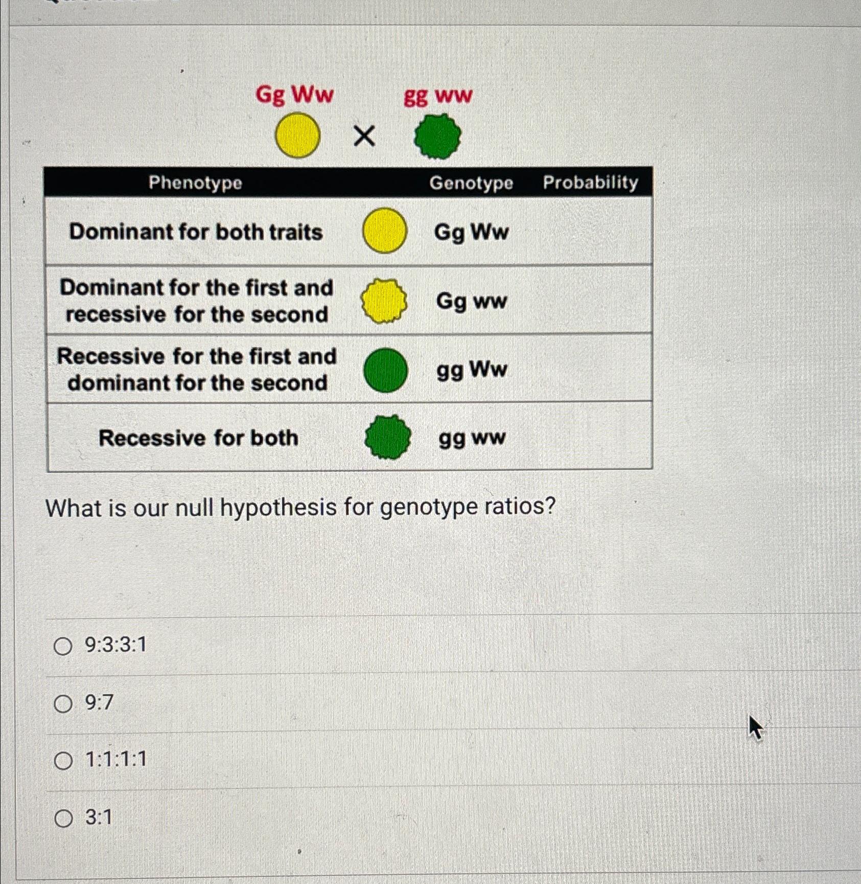 Solved \table[[Dominant for both traits,Gg | Chegg.com