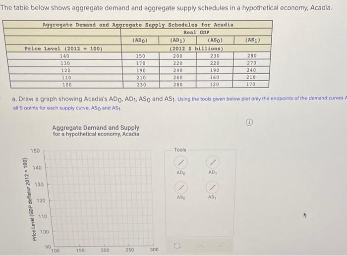 Solved he table below shows aggregate demand and aggregate | Chegg.com