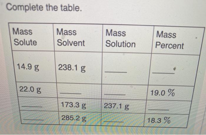 Solved Complete the table. Mass Solute Mass Solvent Mass | Chegg.com