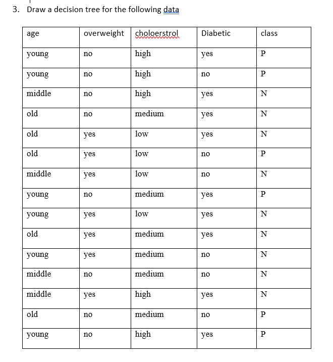 Solved Draw a decision tree for the following data | Chegg.com
