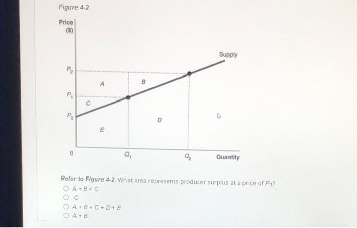 Solved Figure 4-2 Refer to Figure 4-2. What area represents | Chegg.com Solved Figure 4-2 Refer to Figure 4-2. What area represents | Chegg.com