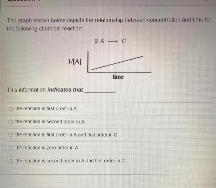 Solved The graph shown below depicts the relationship | Chegg.com