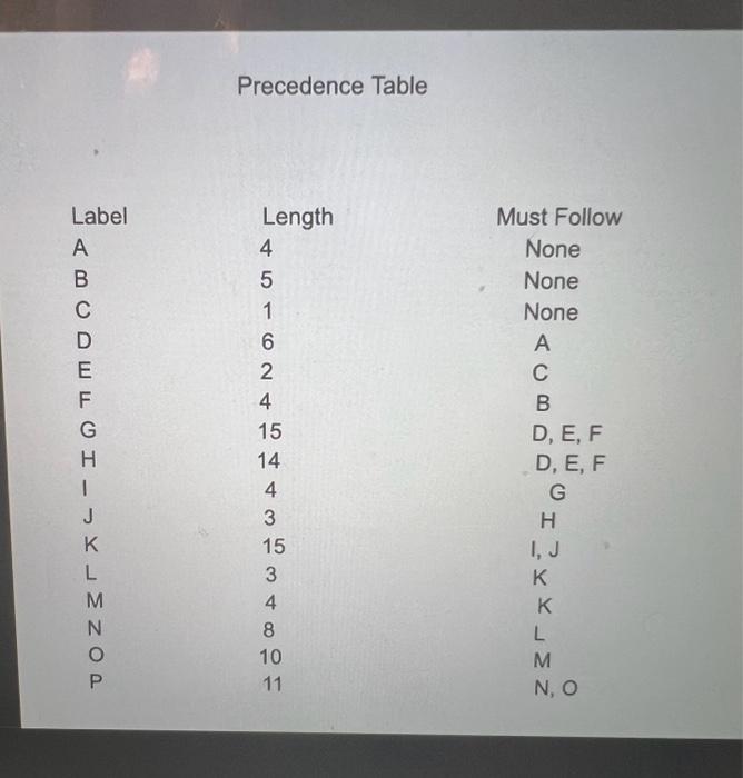 Solved PERT Diagram A, Create a PERT Chart using the | Chegg.com