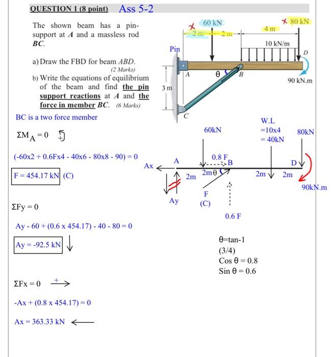 Solved The shown beam has a pin-support at A and a massless | Chegg.com