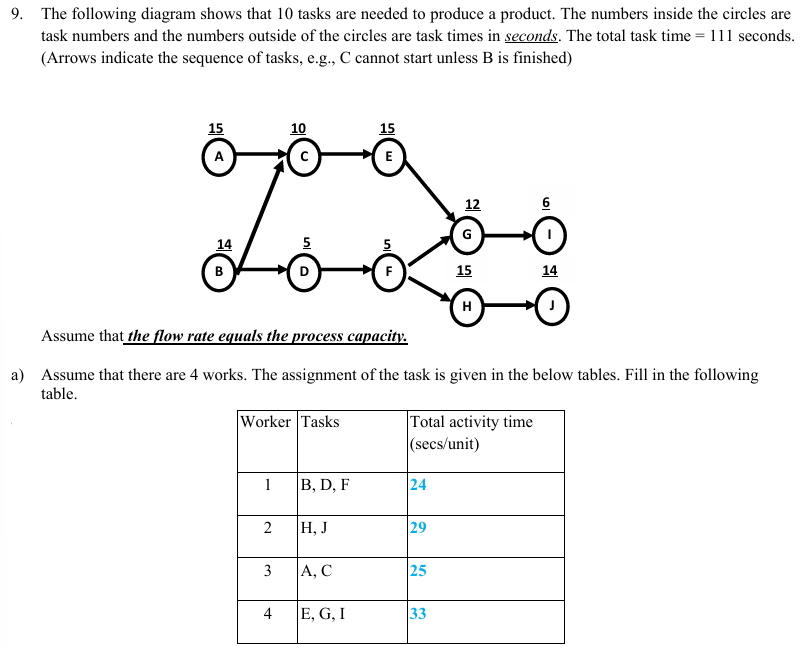 9. ﻿The following diagram shows that 10 ﻿tasks are | Chegg.com