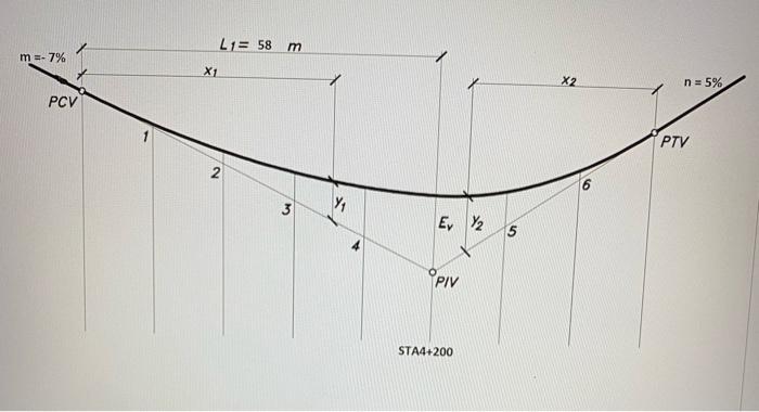 Solved PIV station = STA 4+ 200PIV elevation = 875 m. | Chegg.com