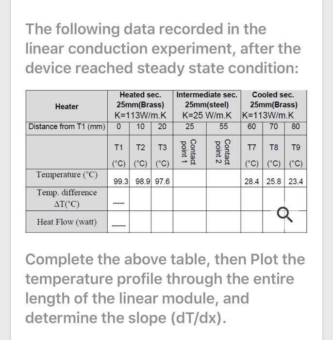 Solved The following data recorded in the linear conduction | Chegg.com