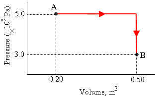 Solved The pressure-volume graph shows a process in which a | Chegg.com