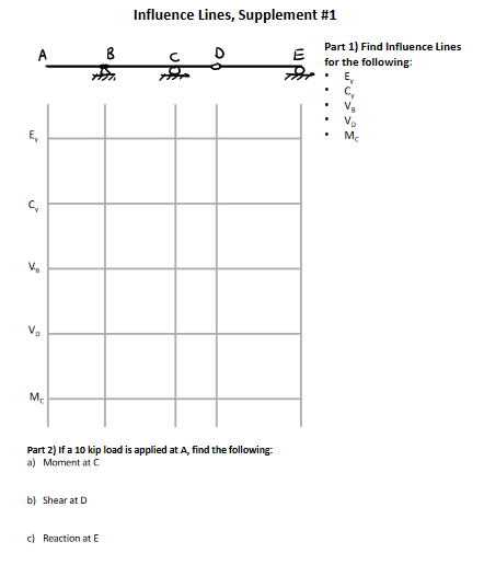 Solved Part 1 ﻿OnlyInfluence Lines, Supplement #1Part 1) | Chegg.com
