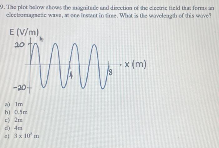 Solved The plot below shows the magnitude and direction of | Chegg.com