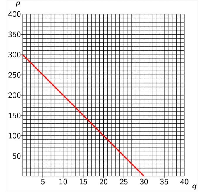 Solved Suppose That A Monopoly Faces A Demand Function Shown 0447